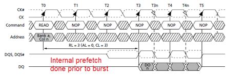 Ddr Why DDRx I O Bus Frequency Is Half Effective Frequency Electrical Engineering Stack