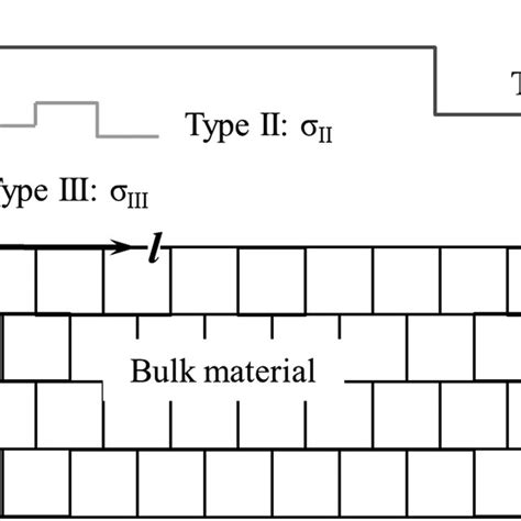 Three Types Of Residual Stresses Type I Ii And Iii With Respect To Download Scientific