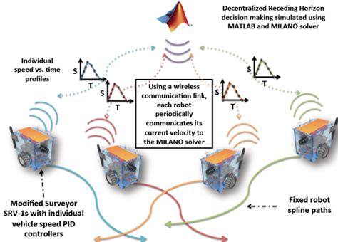 experimental approach for implementing the rh minlp algorithm for mvpc
