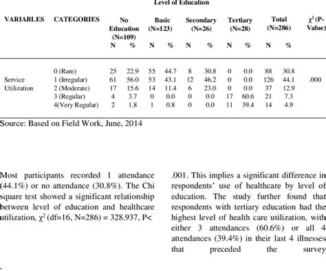 respondents level of healthcare utilization download table