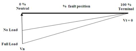 Ground Fault Protection Methods Of A Generator Stator Power Quality Blog