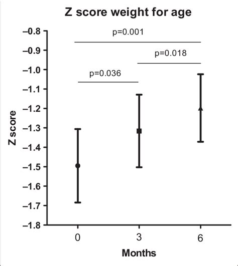 Analysis Of Variance For Repeated Measurements Per Protocol Analysis Download Scientific