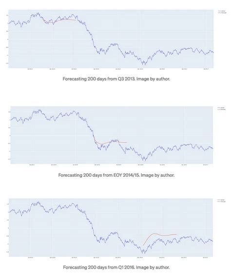 Time Series Prediction Using Lstm Rnn In Pytorch A Deep Learning