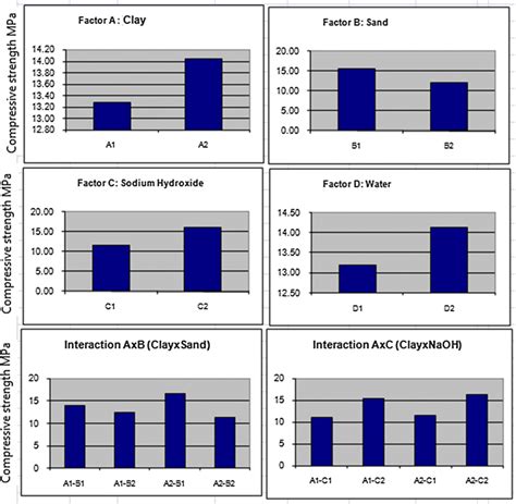Design Of Experiment Of Compressive Test For The Synthesis Of