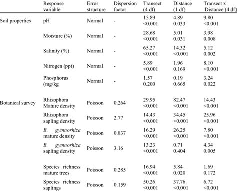 Summary Of Results Of Generalized Linear Modelling Analyses To Assess