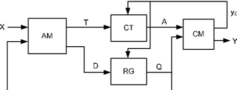 Figure 1 From Design Of Microprogrammed Controllers With Address Converter Implemented On