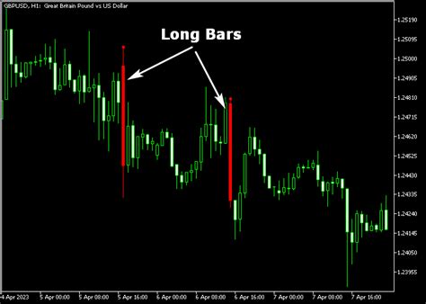 Long Bars Identifier Indicator For Mt5