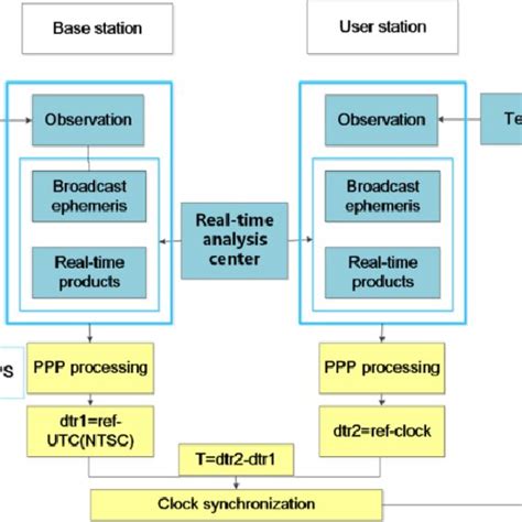 Structure Of Precise Satellite Timing System Including Base Station Download Scientific
