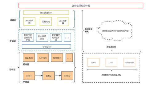 区块链商用案例：网间结算联盟链建设实战结算链 Csdn博客