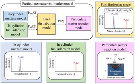 Fig5 Particulate Matter Estimation Model Download Scientific Diagram