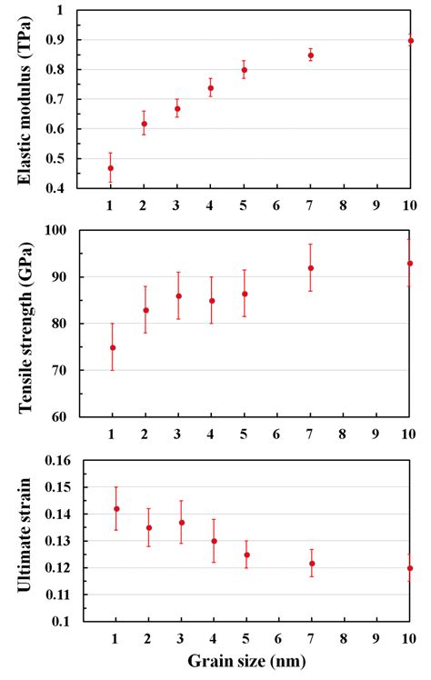 Elastic Modulus Tensile Strength And Ultimate Strain Of Download