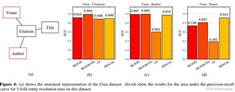 【论文笔记】a Three Way Model For Collective Learning On Multi Relational