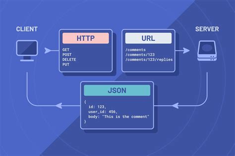 Frontend Mentor Integrating With Apis A Beginners Guide For Front