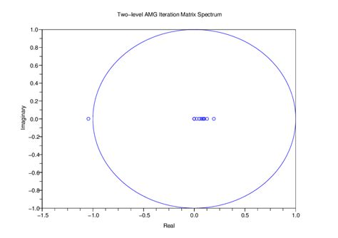Spectrum Of Two Level Amg Iteration Matrix For Non M Matrix Download