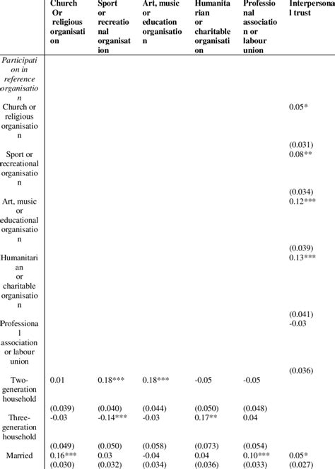 Bivariate Probit Estimations Associational Activities And Download Table