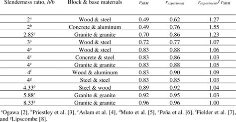 Comparison Of Experimental R Values And Estimates By The SRM Download Table