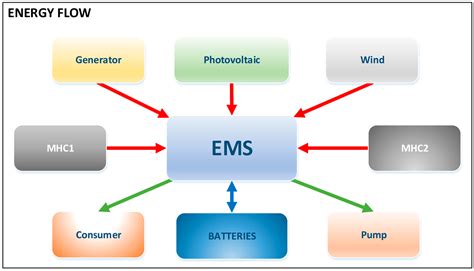 An Intelligent Energy Management System Solution For Multiple Renewable Energy Sources