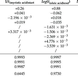 Generated DoE Models Which Refer To Coded Factor Values Are Present In