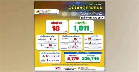 Thairsc บ กลางฯ เผยข้อมูลอุบัติเหตุทางถนน ในรอบ 24 ชม