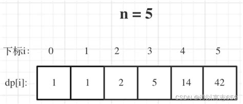 代码随想录day34 动态规划的应用2 Leetcode343整数拆分、leetcode96不同的二叉搜索树 Csdn博客