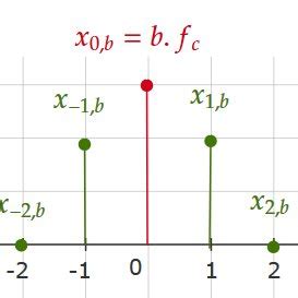 Spectrum Of A Typical Modulated Signal Download Scientific Diagram