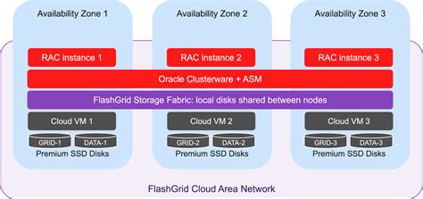 Flashgrid Cluster For Oracle Rac On Azure Architecture