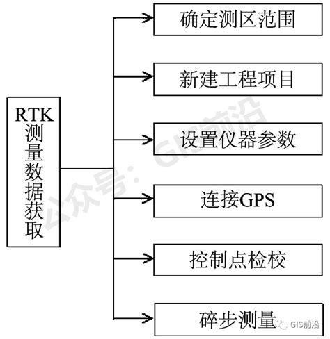 netflow报文格式与数据处理流程分析 rtk、三维激光扫描、无人机倾斜摄影在大比例尺地形图测绘的对比分析 csdn博客