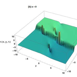 In This Graph Shows Three Wave Behavior With Different Fix Values Of Y