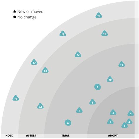 Techniques Technology Radar Thoughtworks