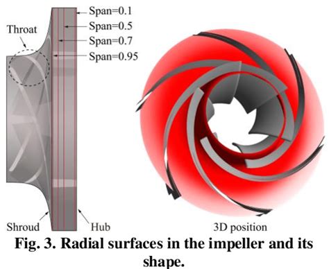 figure 3 from analysis of unsteady flow structures in a centrifugal