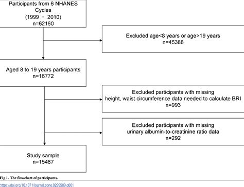 Figure 1 From Non Linear Relationship Between Body Roundness Index And Albuminuria Among