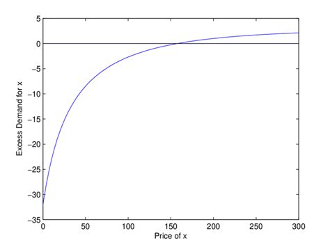 Figure A1 Excess Demand For Good X In The Experiment Download Scientific Diagram