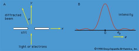 Diffraction Definition Examples Types Facts Britannica
