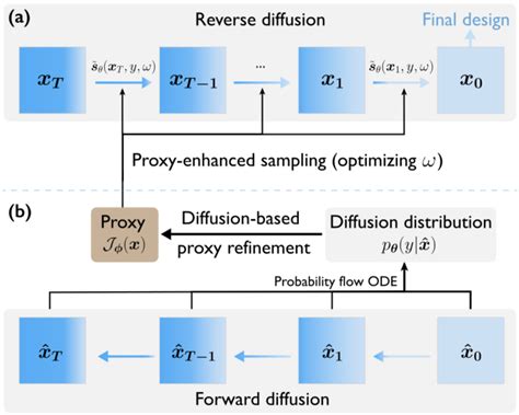 논문 리뷰 Robust Guided Diffusion For Offline Black Box Optimization