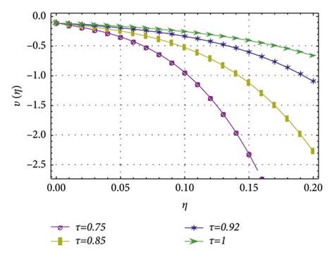 Lower And Upper 2d Fuzzy Solution Graph Of Test Problem 1 For