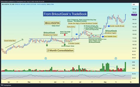 Shivam Tiwari On Linkedin So Many Learnings In Just One Chart