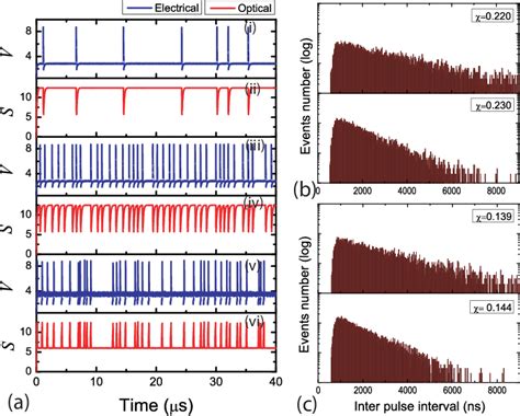 A Numerical Simulation Of Voltage And Photon Density V S Showing
