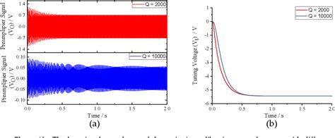 Figure 1 From A Digital Calibration Technique Of Mems Gyroscope For Closed Loop Mode Matching
