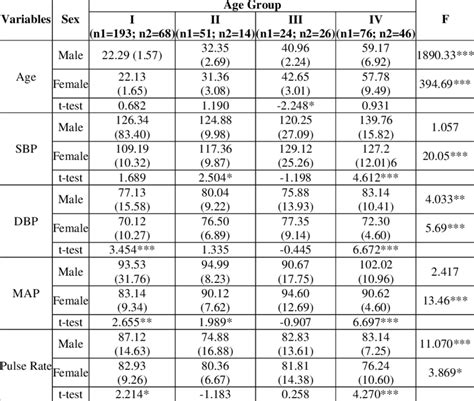 Age Sex Specific Descriptive Statistics T Test And Anova Of The