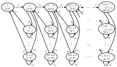 The Markov Chain Modeling The Discrete State In The Lcfs Sa Queueing Download Scientific