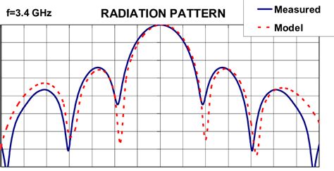 radiation pattern of linear polarized four elements array download