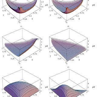 Bivariate Beta Probability Density Function For Various Values Of M N Download Scientific