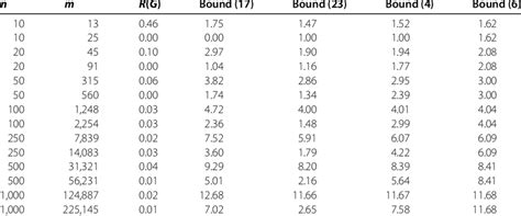 Upper Bounds Of R G For Bipartite Graphs Download Table