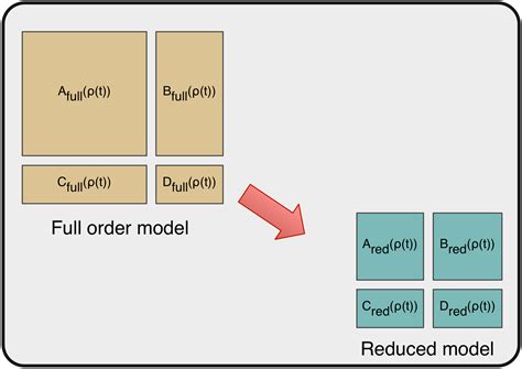 Aeroservoelastic Group