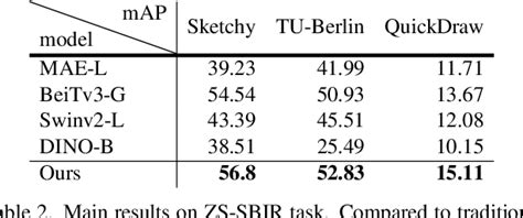 Table 2 From Bridging Generative And Discriminative Models For Unified Visual Perception With