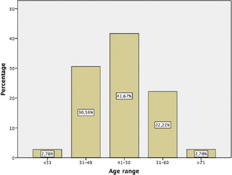Frequency Distribution Bar Chart Of Age Download Scientific Diagram