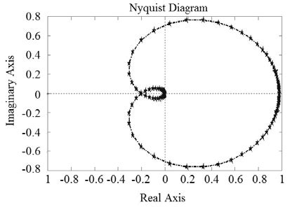 Nyquist Plot Diagram For Line Voltage Stability With TCL Download Scientific Diagram