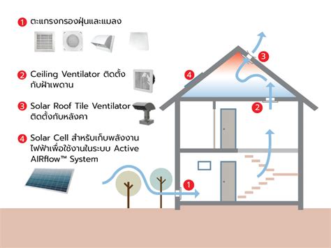ทำบ้านให้ระบายอากาศได้ เพื่อสุขภาพที่ดี Scg Home Online