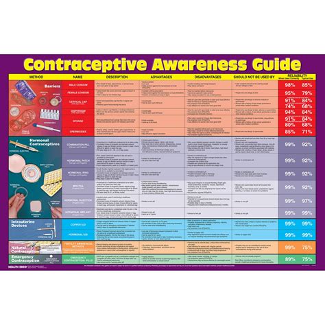 Contraceptive Methods Chart