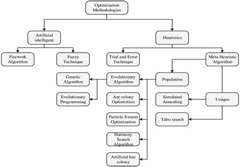 optimization methodologies of distribution network reconfiguration